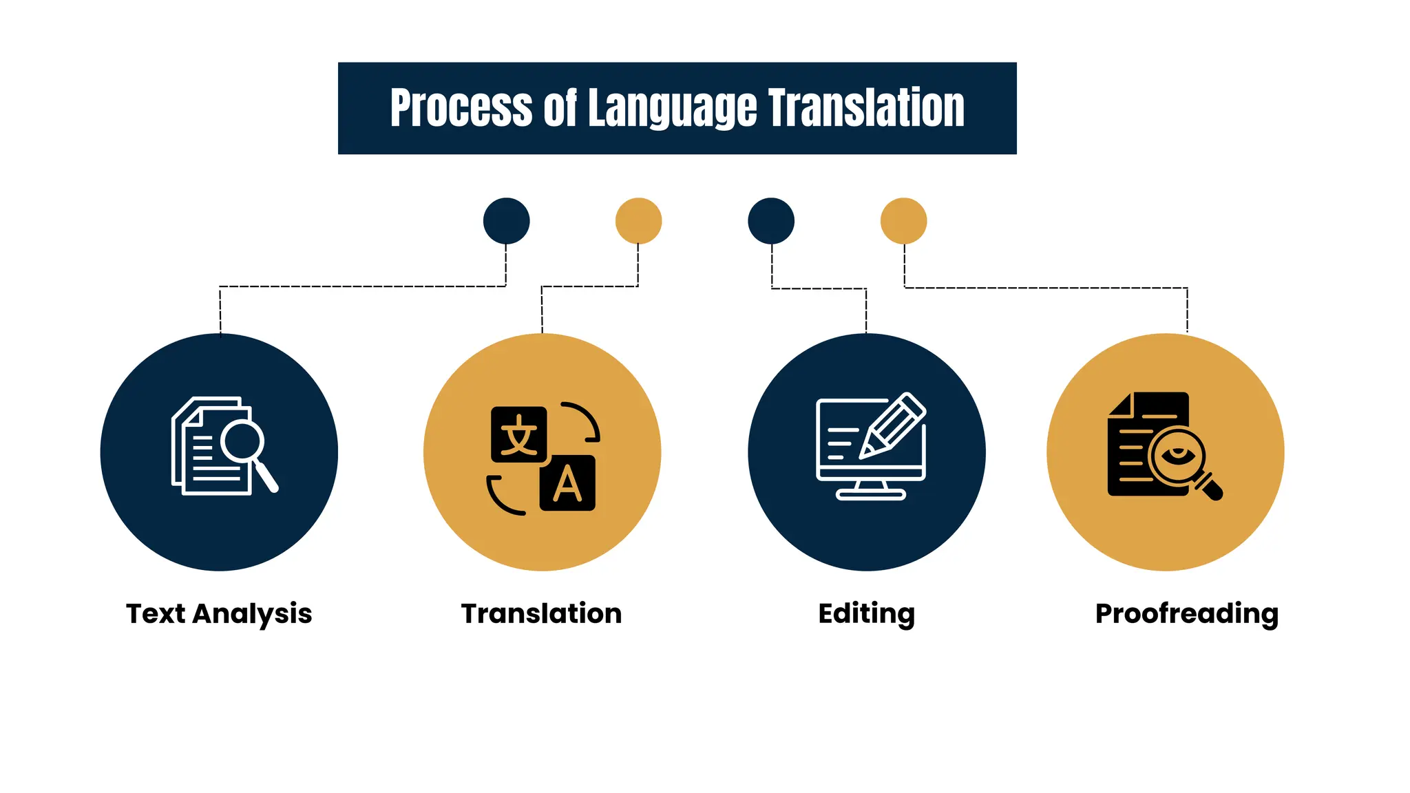 Language Translation Services: Breaking Barriers, Bridging Cultures | PPT