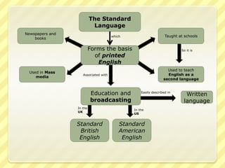 Language varieties | PPT