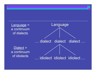 Languagevsdialect | PPT
