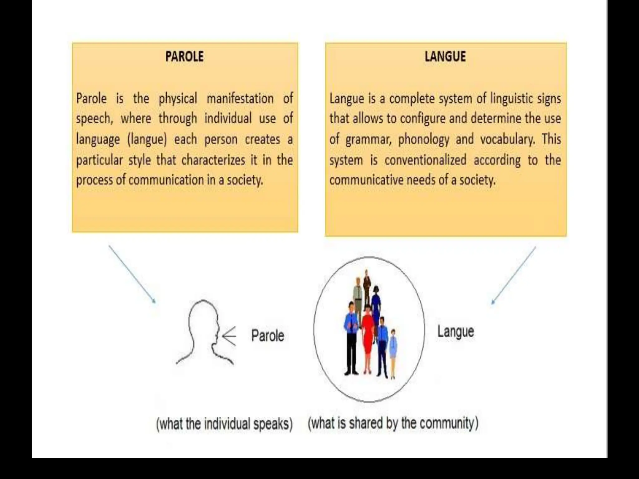 Langue and Parole in Linguistics II Ferdinand de Saussure II ...