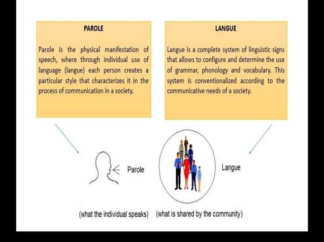 Langue and Parole in Linguistics II Ferdinand de Saussure II ...