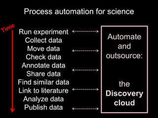 The Discovery Cloud: Accelerating Science via Outsourcing and ...