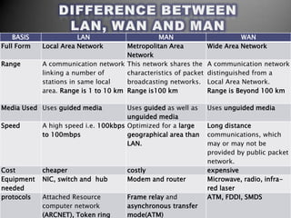 Lan, man and wan ppt final | PPTX | Computer Networking | Computing