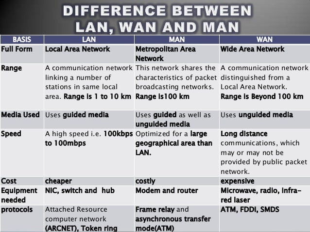 Lan, man and wan ppt final
