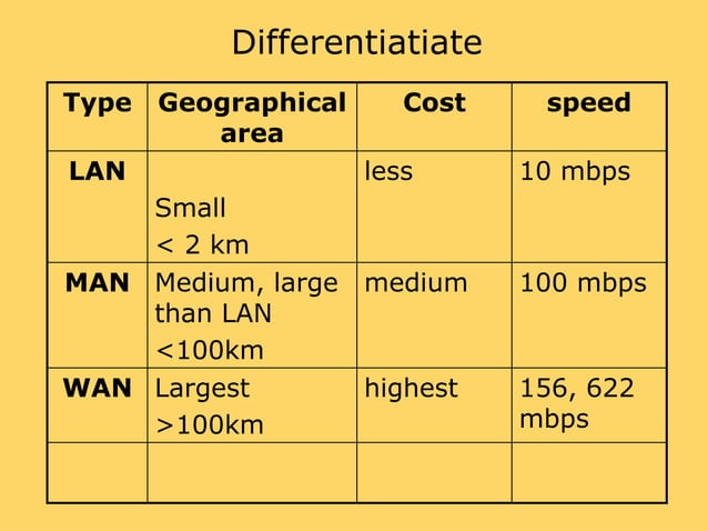 Lan,man,wan | PPT | Computer Networking | Computing