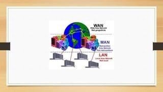 Types of network computer : LAN MAN WAN.pptx