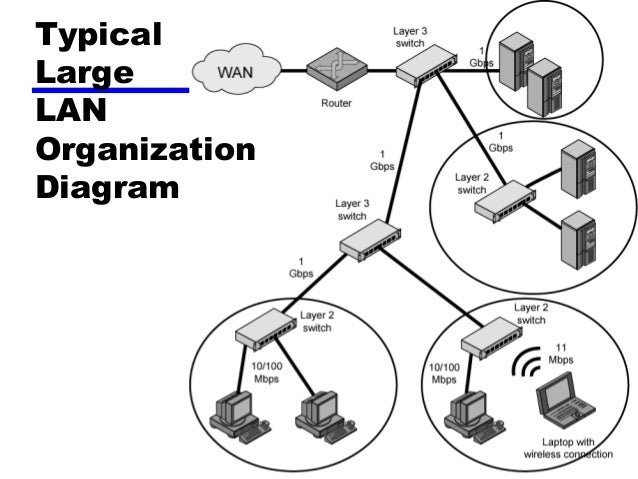 Lan overview