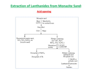 Lanthanid and Actinide series.pptx