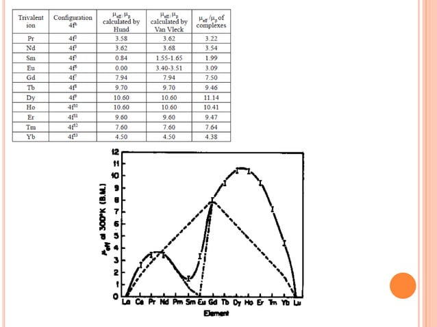 Lanthanide and actinide chemistry | PPT | Chemistry | Science