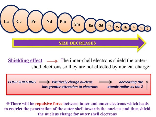 Lanthanide contraction | PPTX | Chemistry | Science