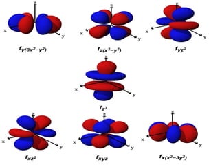 Lanthanide contraction | PPTX