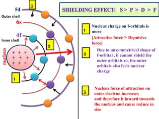 Lanthanide contraction | PPT