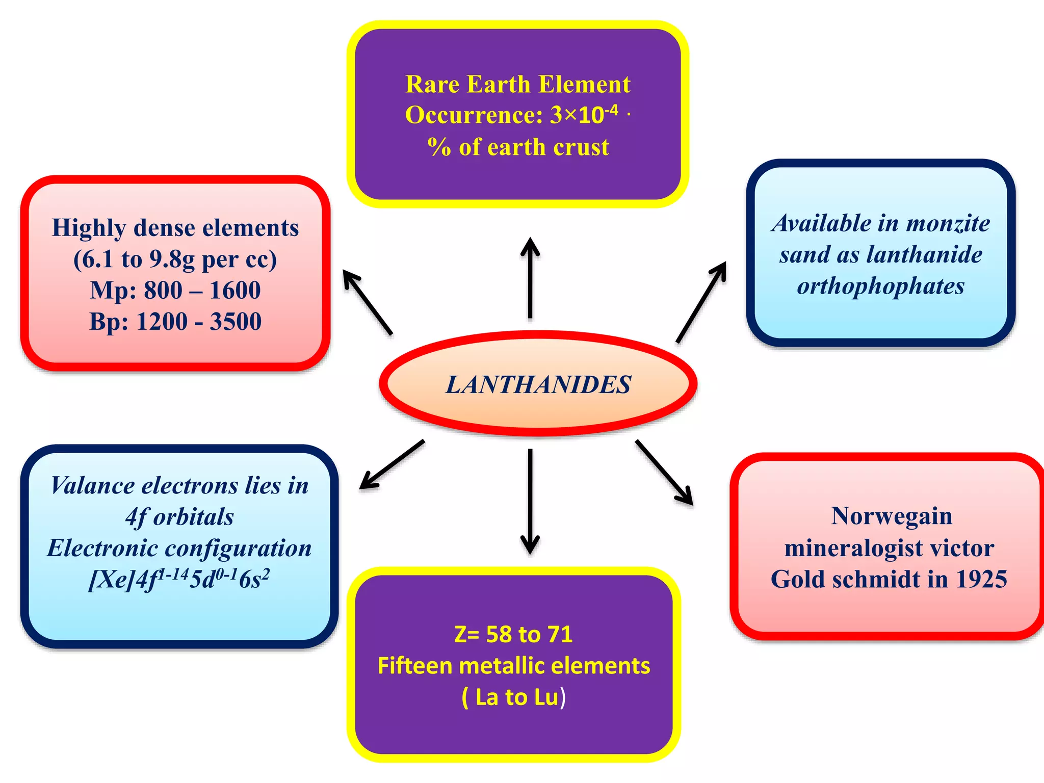 Lanthanide oxidation.. | PPTX