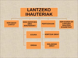 Lantzeko ihauteriak | PPT