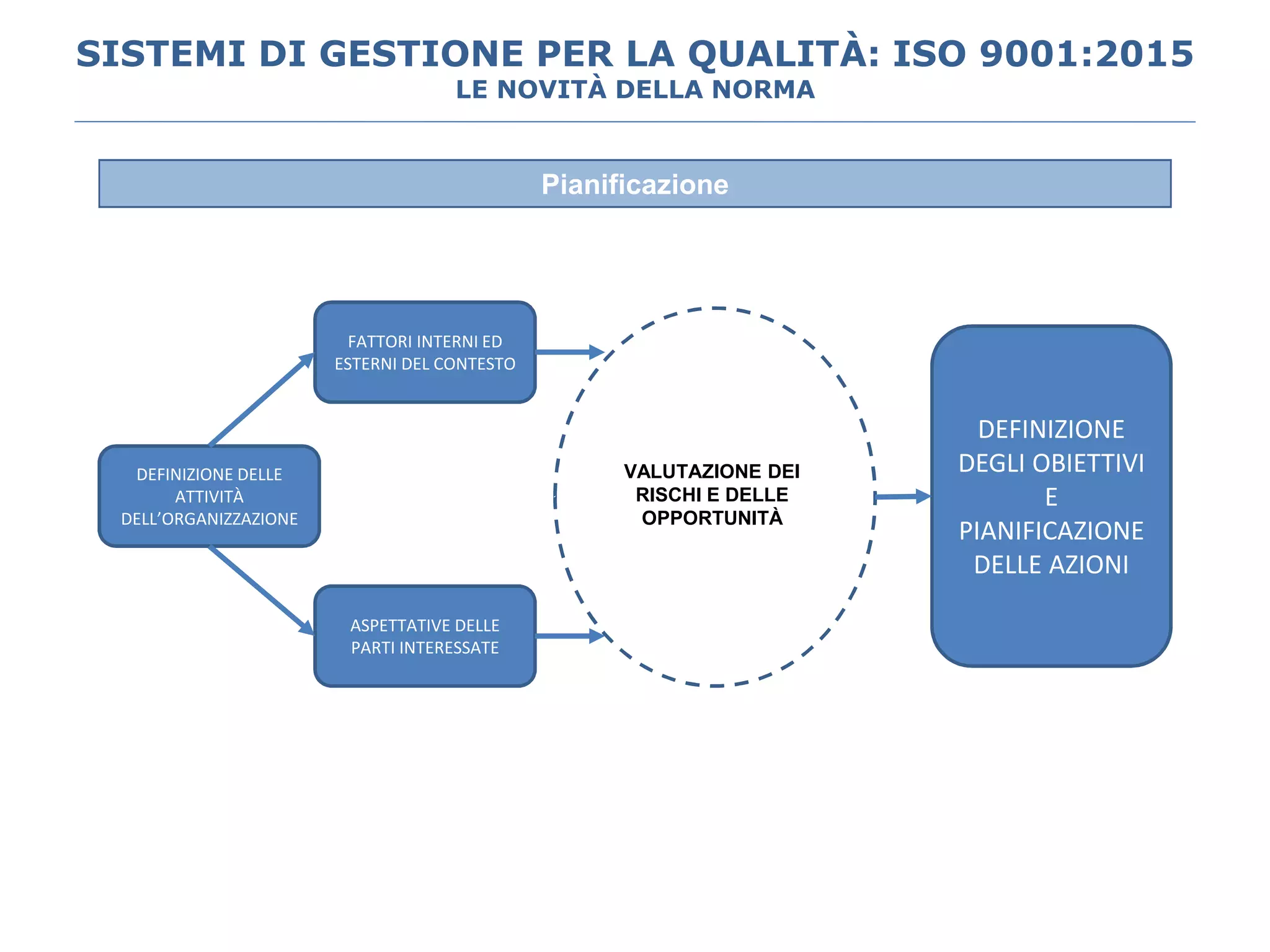 La nuova norma ISO 9001:2015 | PDF