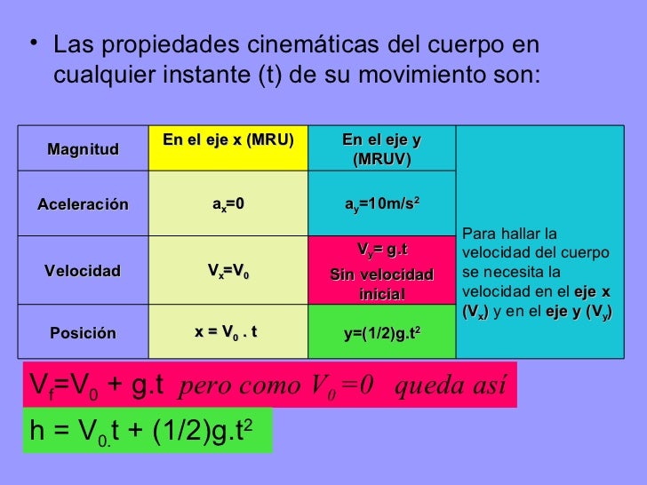 Formulas De Mru Mruv Caida Libre Y Tiro Vertical - Leer un Libro