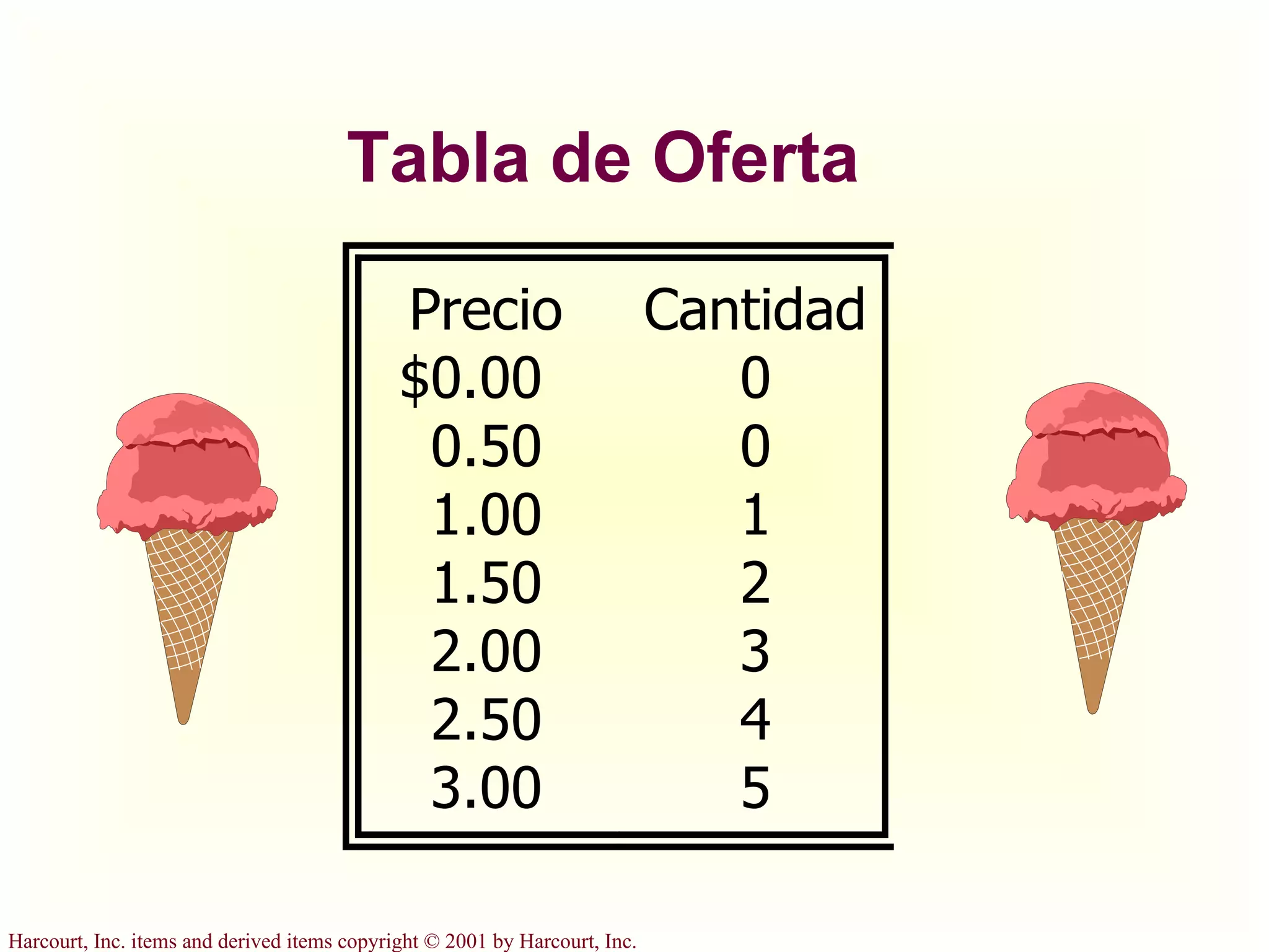 La oferta y la demanda | PPT | Commodities | Economy