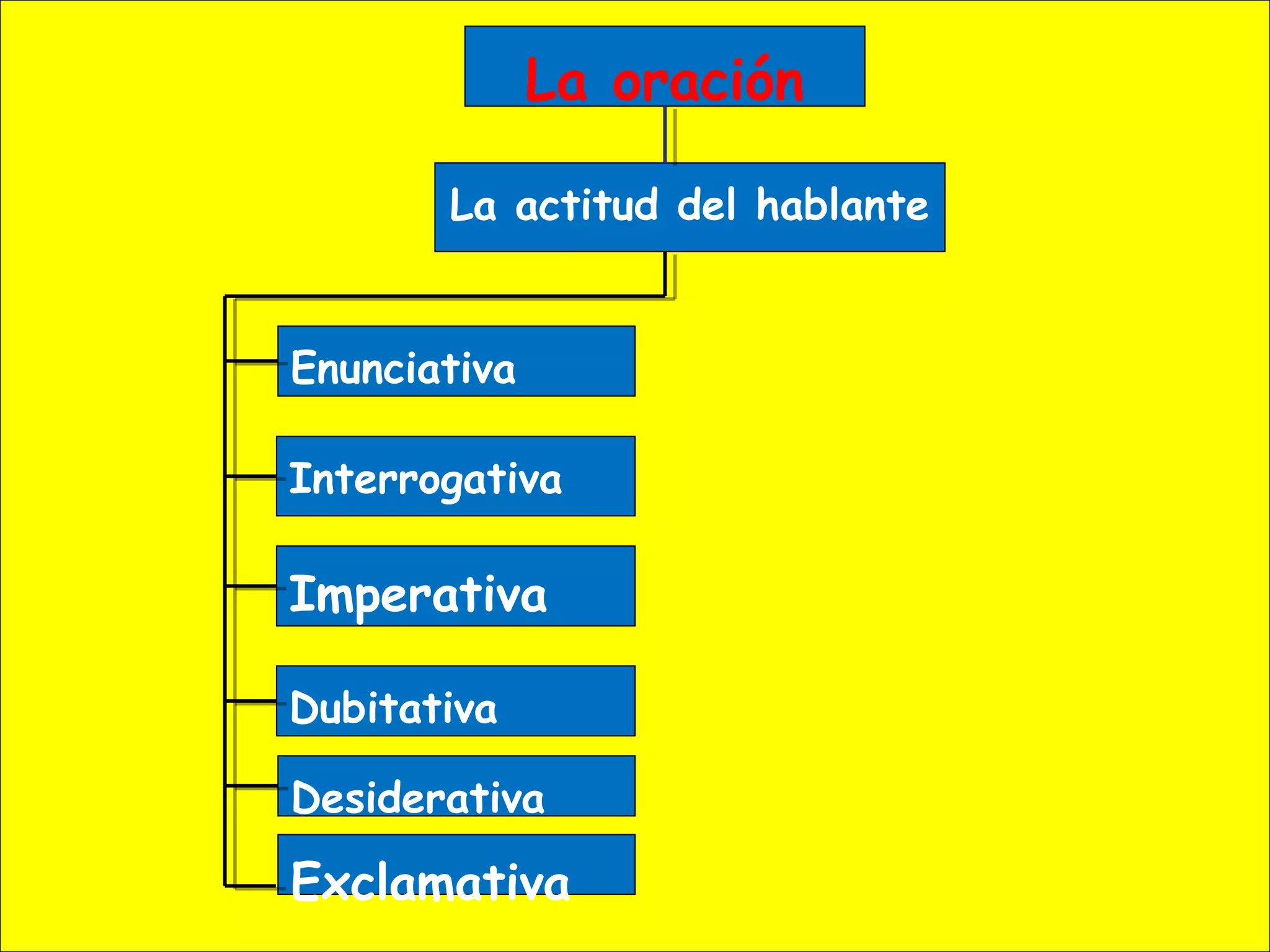 La oración por la actitud del hablante | PPT