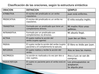 La oracion | PDF