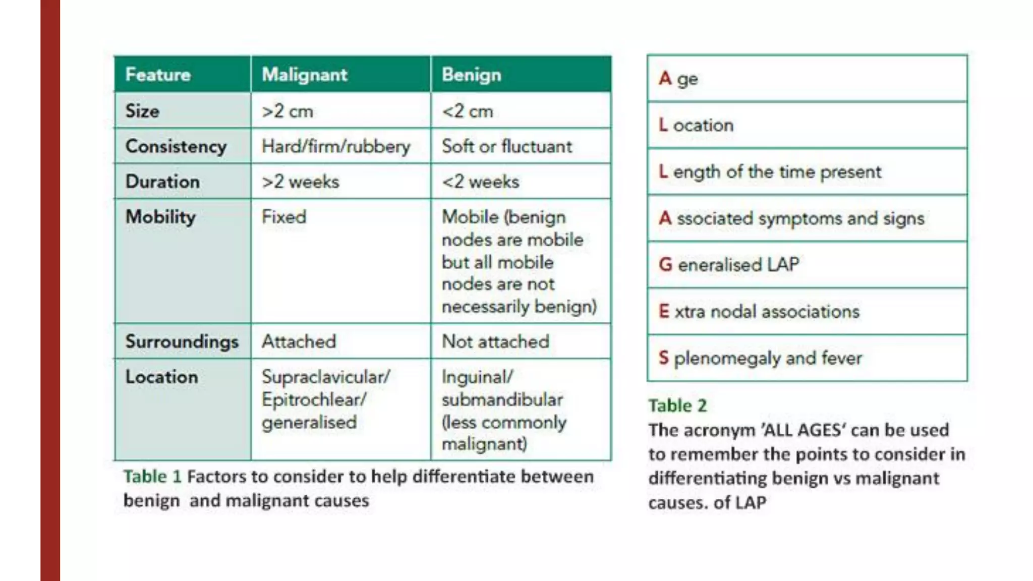 Lymphadenopathy | PPT