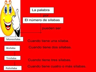 La palabra ´por el numero de silabas | PPT