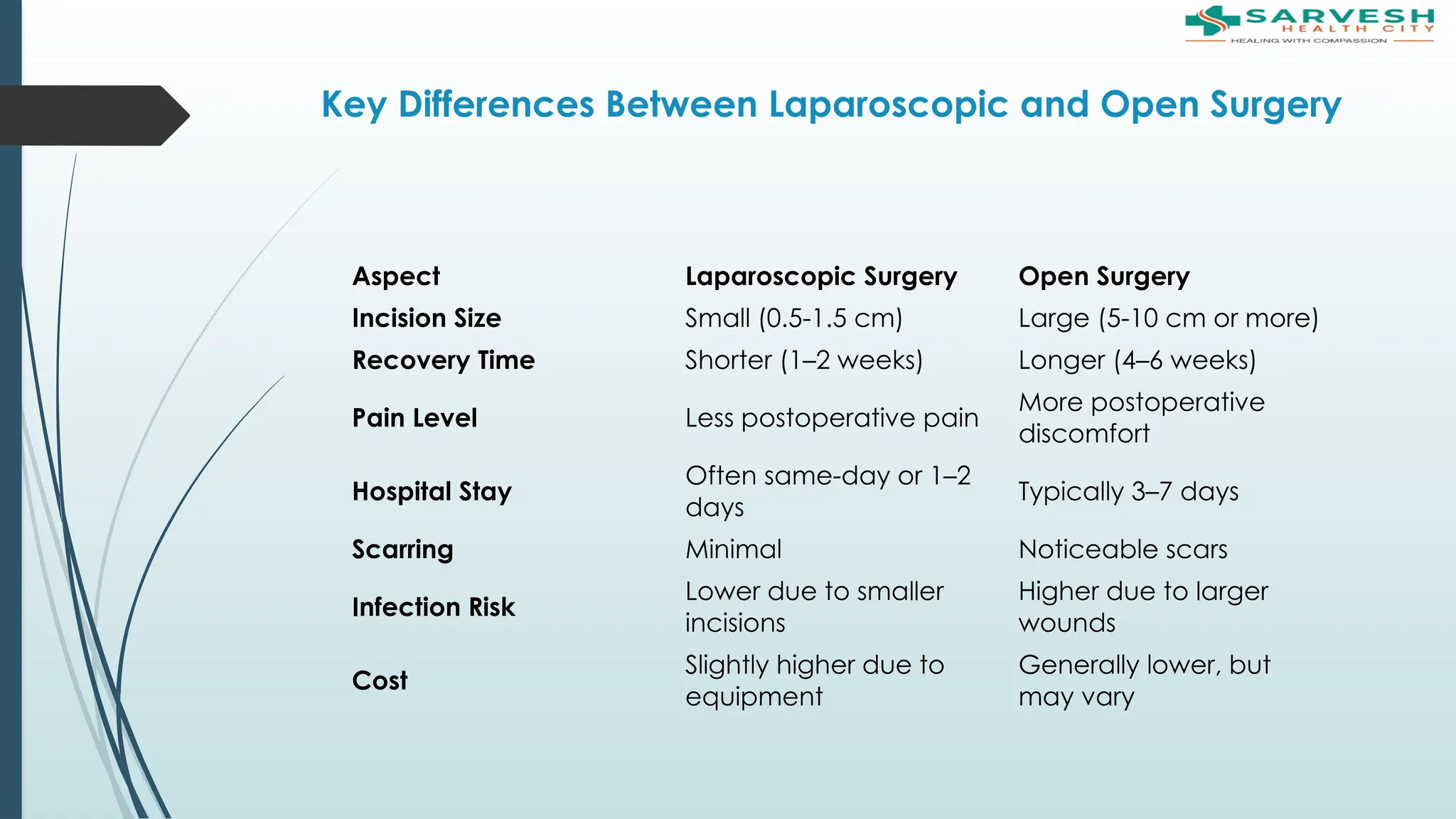 Laparoscopic vs. Open Surgery: Which One Should You Choose? | PPTX