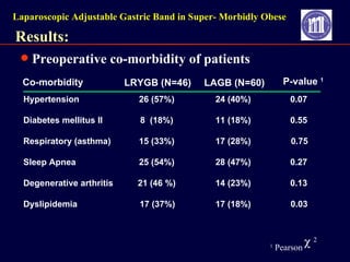 Laparoscopic Adjustable Gastric Band in Super Morbidly Obese Patients ...