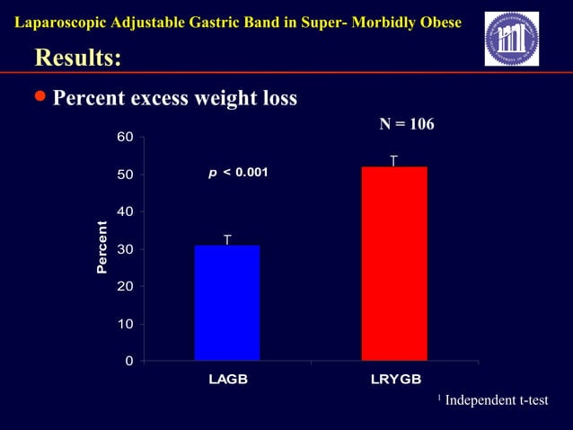 Laparoscopic Adjustable Gastric Band in Super Morbidly Obese Patients ...