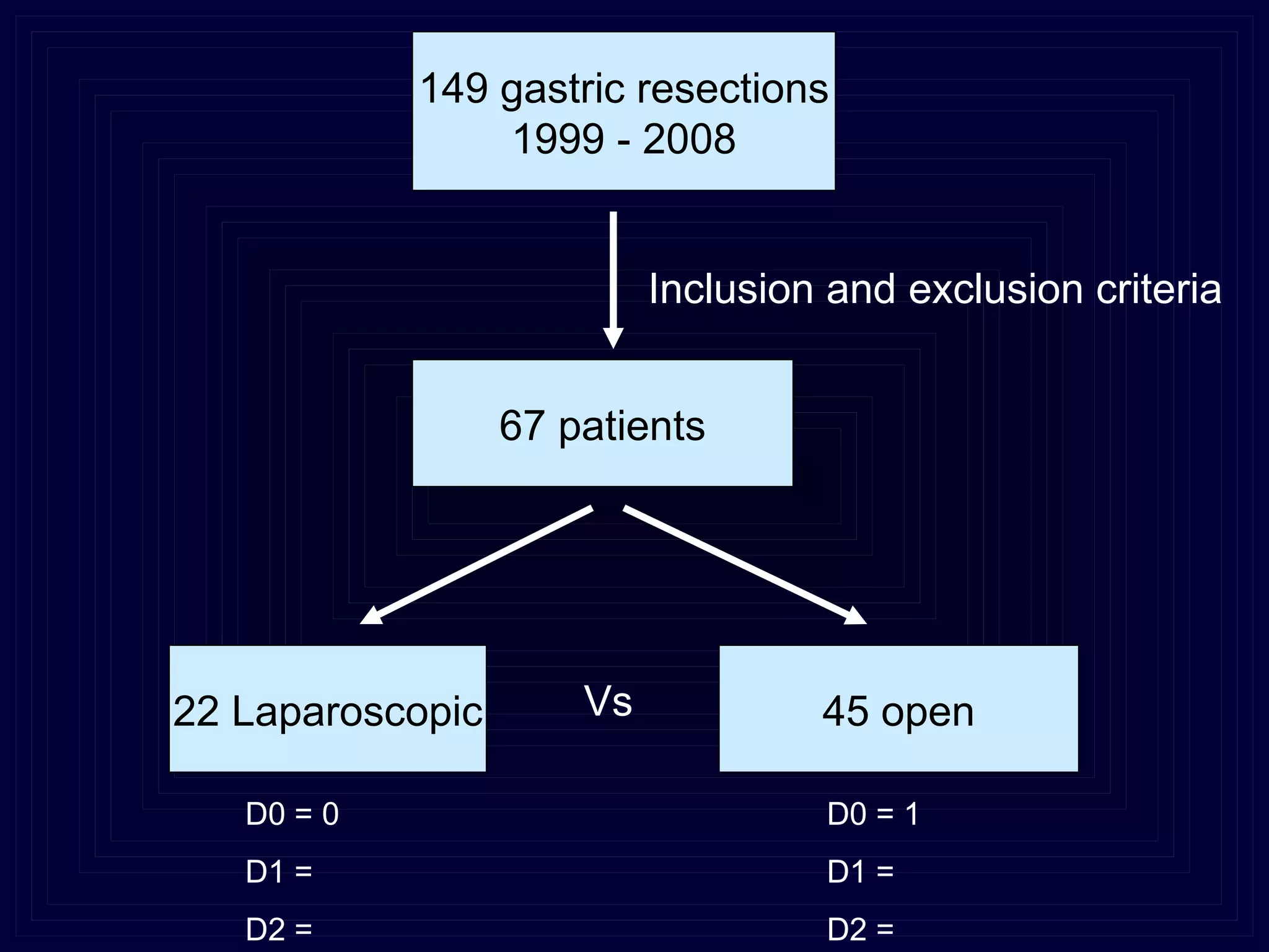 Laparoscopic gastrectomies for cancer | PPT