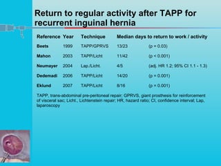 Laparoscopic Inguinal Hernia Repair Where Are We in 2009? | PPT