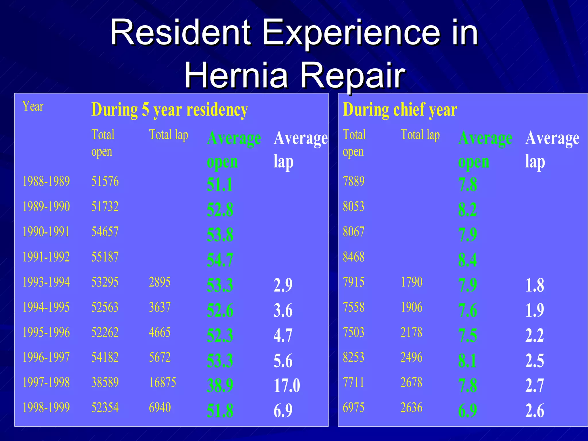 Laparoscopic Inguinal Herniorrhaphy Pros and Cons | PPT