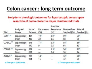 Laparoscopic resections in colorectal malignancies by Dr Harsh Shah (www.gastroclinix.com) | PPT ...