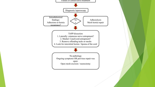 Laparoscopic retroperitoneal triple neurectomy | PPT