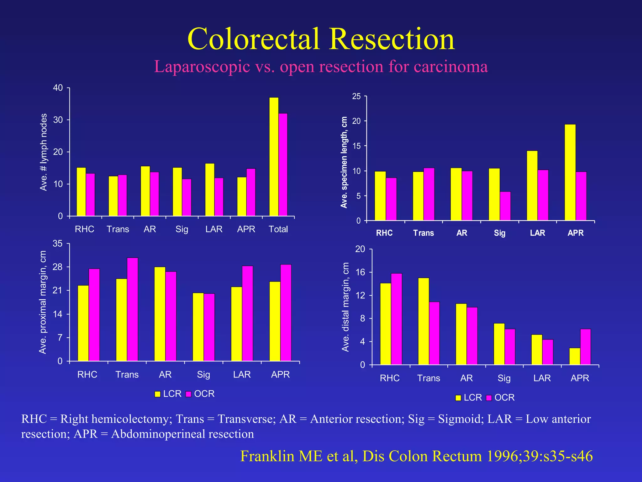 Laparoscopic Sigmoid Colon Resection for Diverticular Disease | PPT