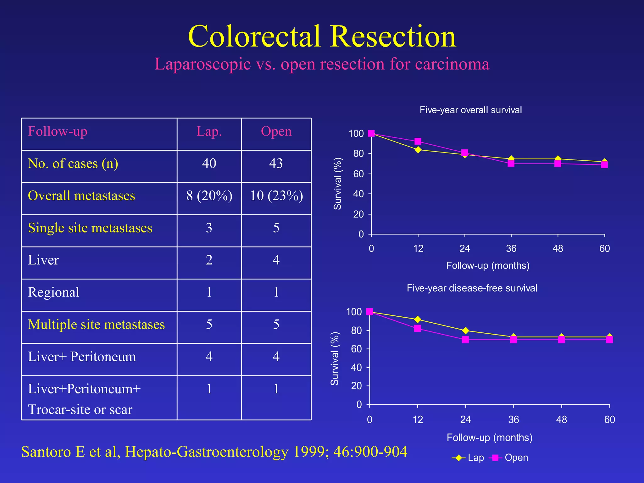 Laparoscopic Sigmoid Colon Resection for Diverticular Disease | PPT