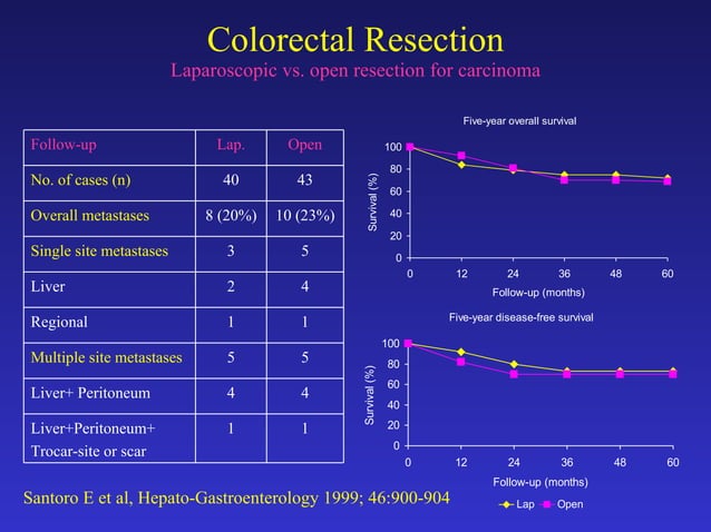 Laparoscopic Sigmoid Colon Resection For Diverticular Disease Ppt