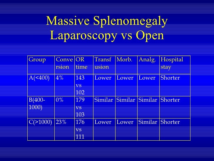 Laparoscopic Splenectomy