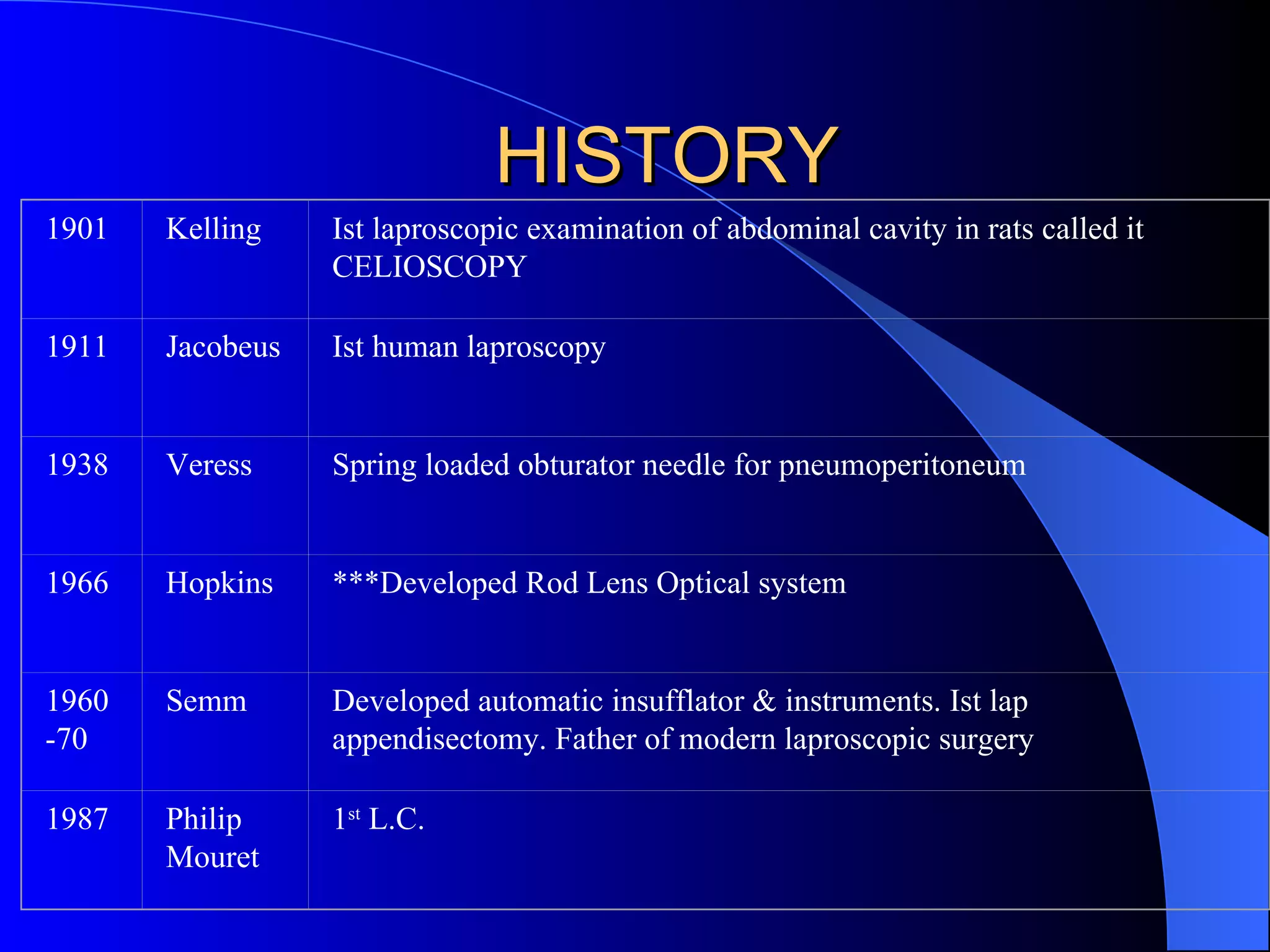 Laparoscopy Basics, Principles, Instrumentation, Indication | PPT