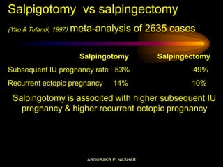 Laparoscopic management of tubal pregnancy | PDF