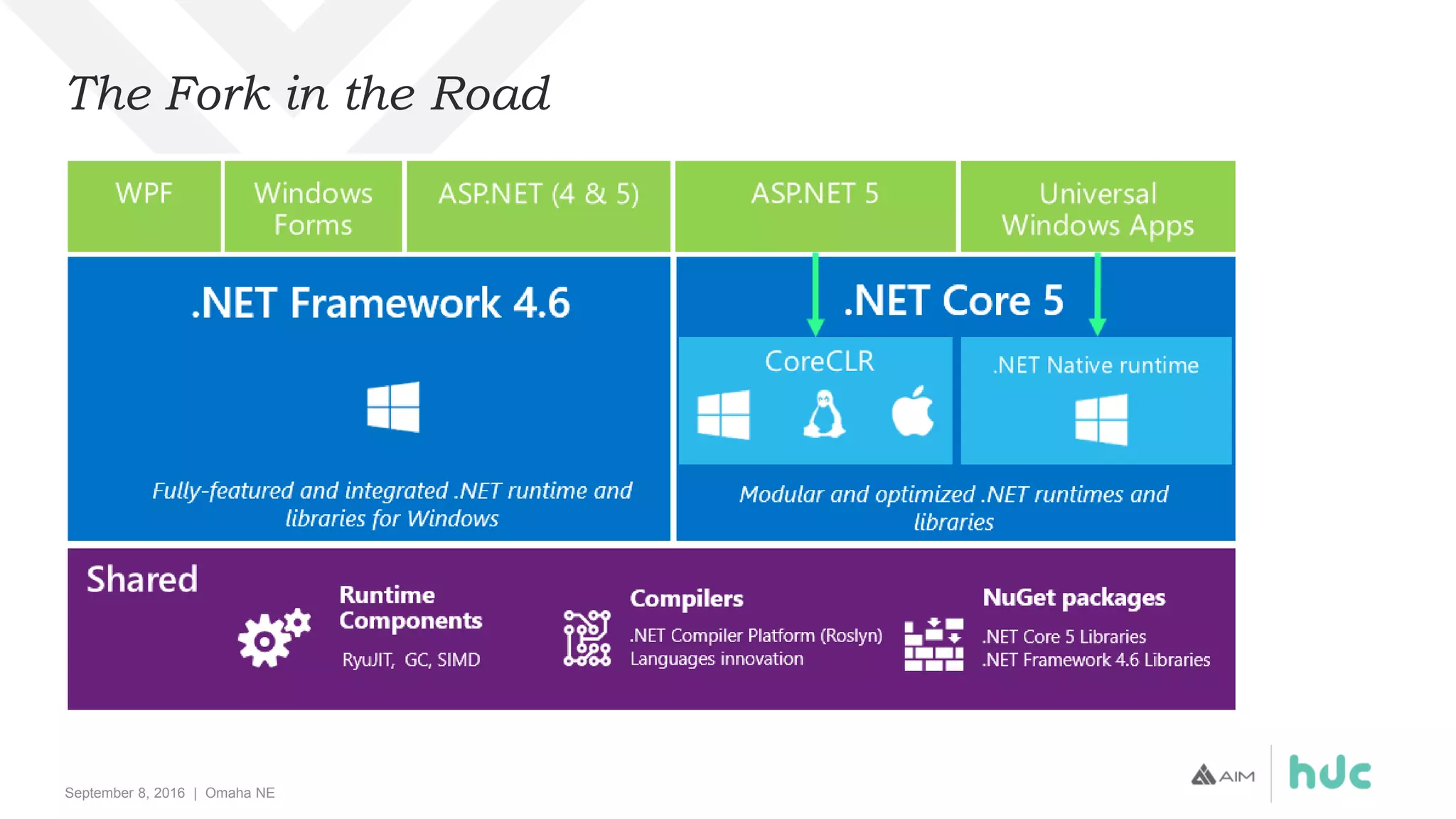 Lap Around ASPNet Core - HDC | PPT
