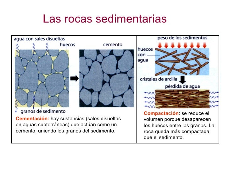 Formación De Rocas Sedimentarias Para Niños