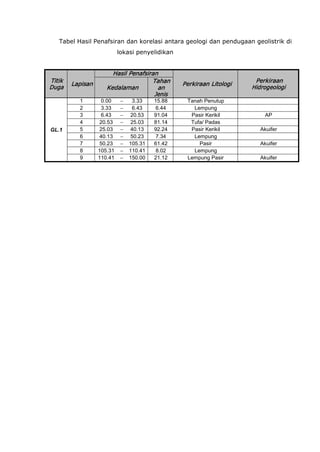 Laporan Geolistrik desa blimbing .docx