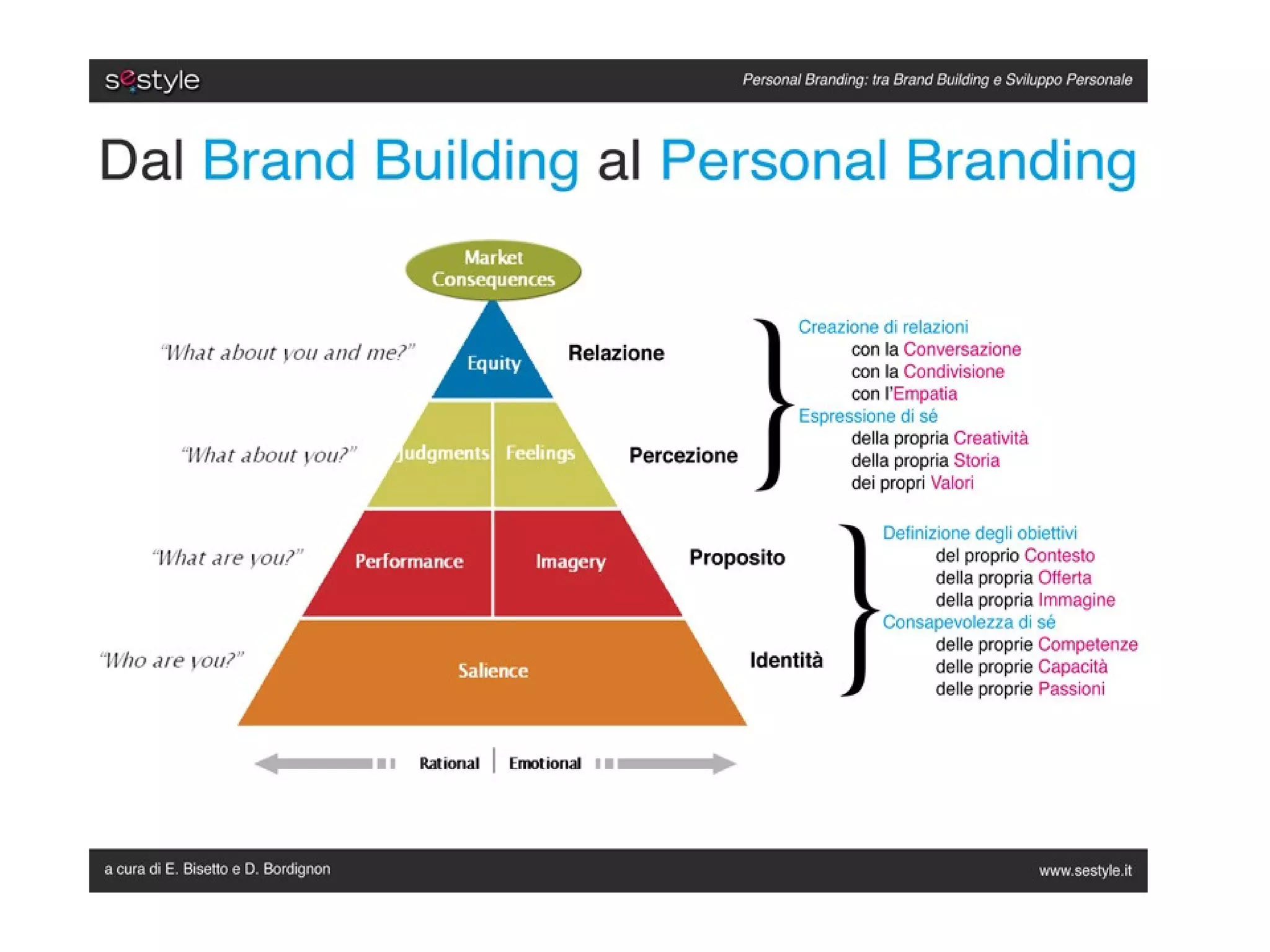 La piramide del brand building di kevin lane keller | PPT