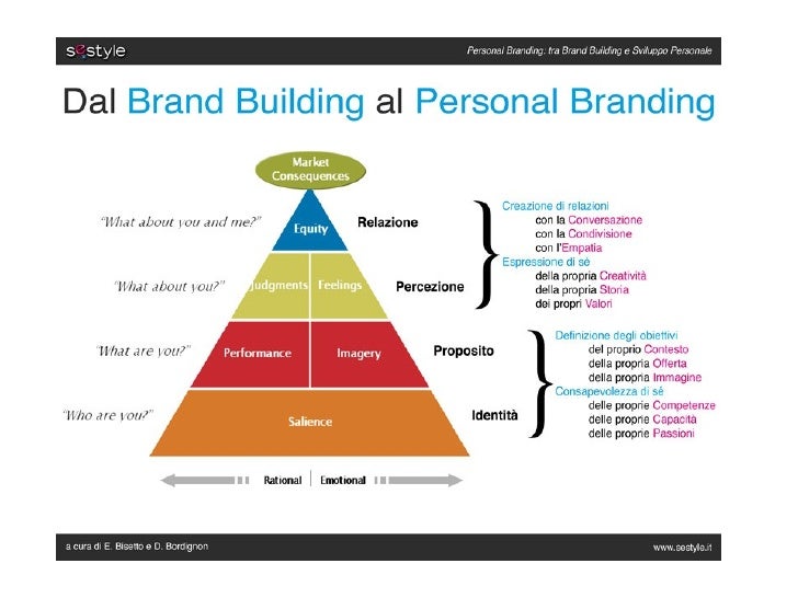 Pyramide De Keller – Keller Brand Equity Model – CREM