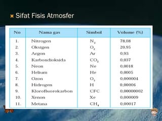 Lapisan atmosfer | PPT