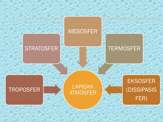Lapisan atmosfer | PPT