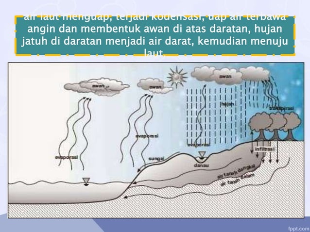 Lapisan bumi (Litosfer, Hidrosfer, Atmosfer) | PPTX