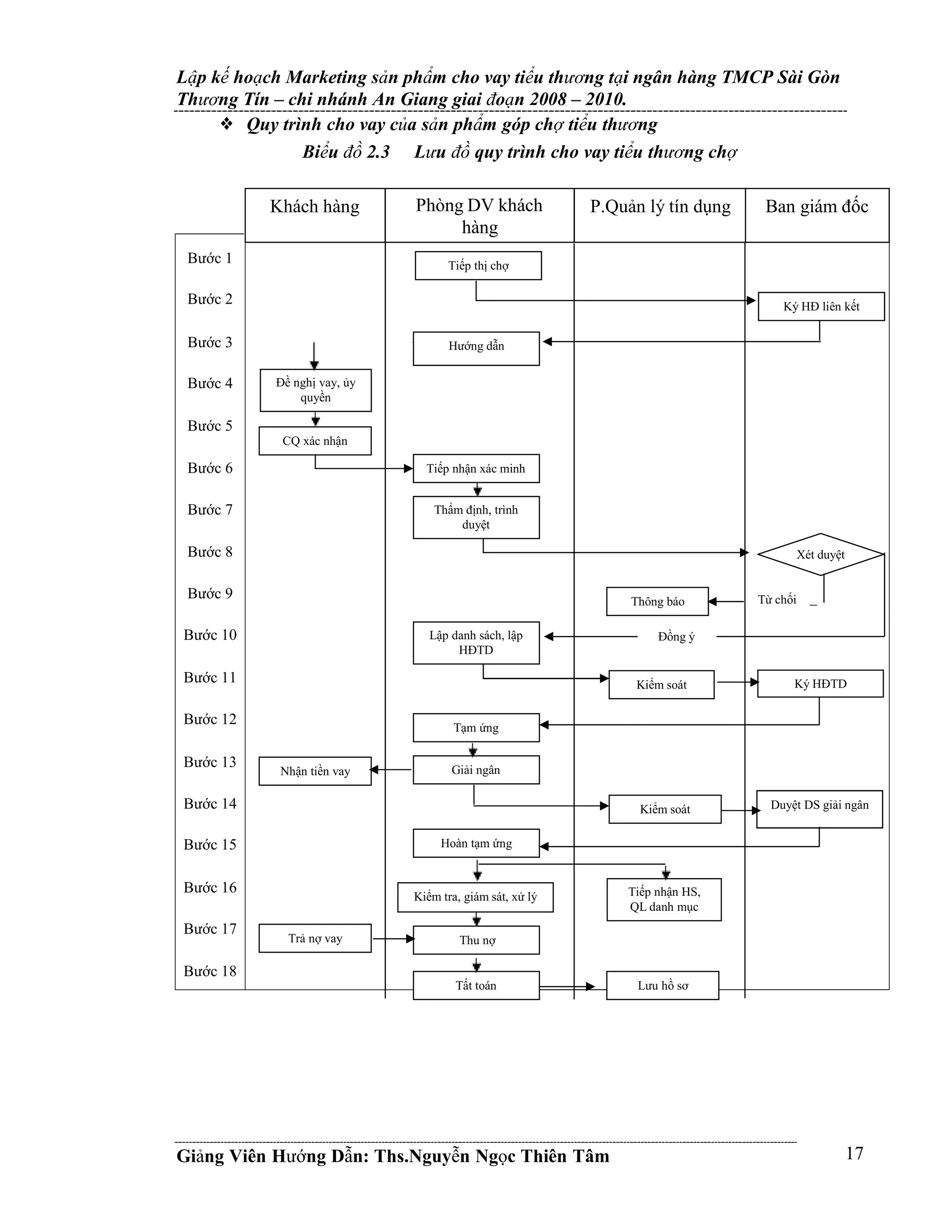 Lập kế hoạch Marketing sản phẩm cho vay tiểu thương tại ngân hàng TMCP Sài Gòn Thương Tín – chi ...