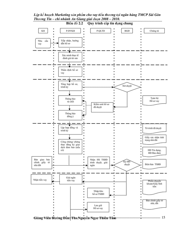 Lập kế hoạch Marketing sản phẩm cho vay tiểu thương tại ngân hàng TMCP Sài Gòn Thương Tín – chi ...