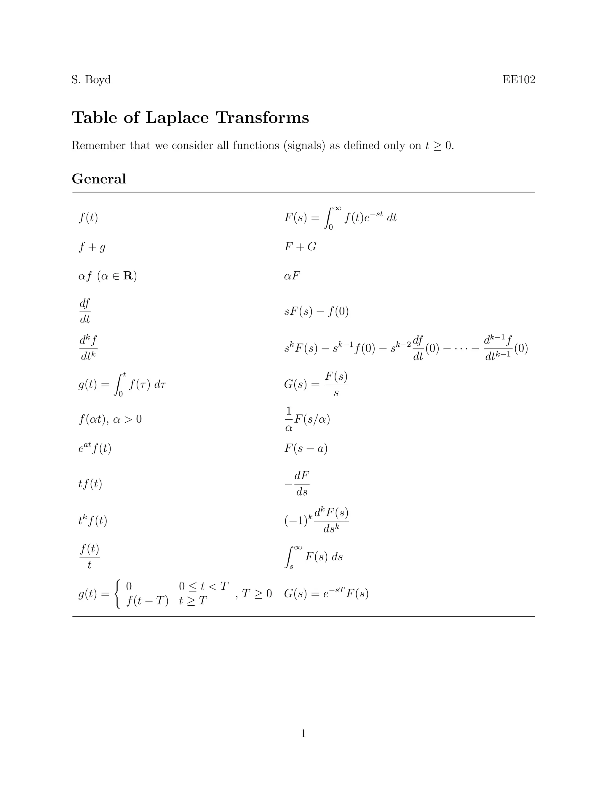 Laplace table | PDF
